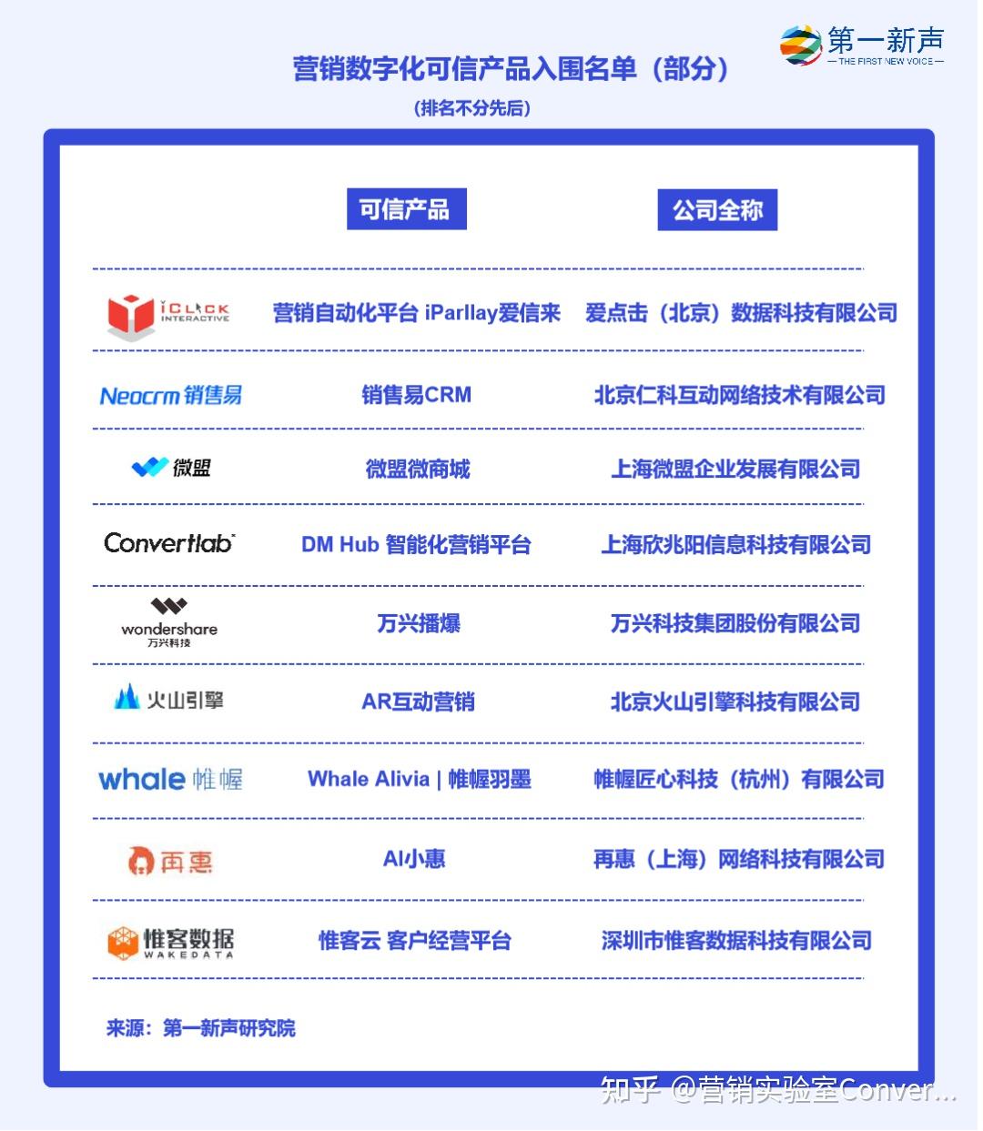Convertlab入选第一新声《2024年中国CIO数字化产品选型白皮书》营销数字化可信产品 - 知乎