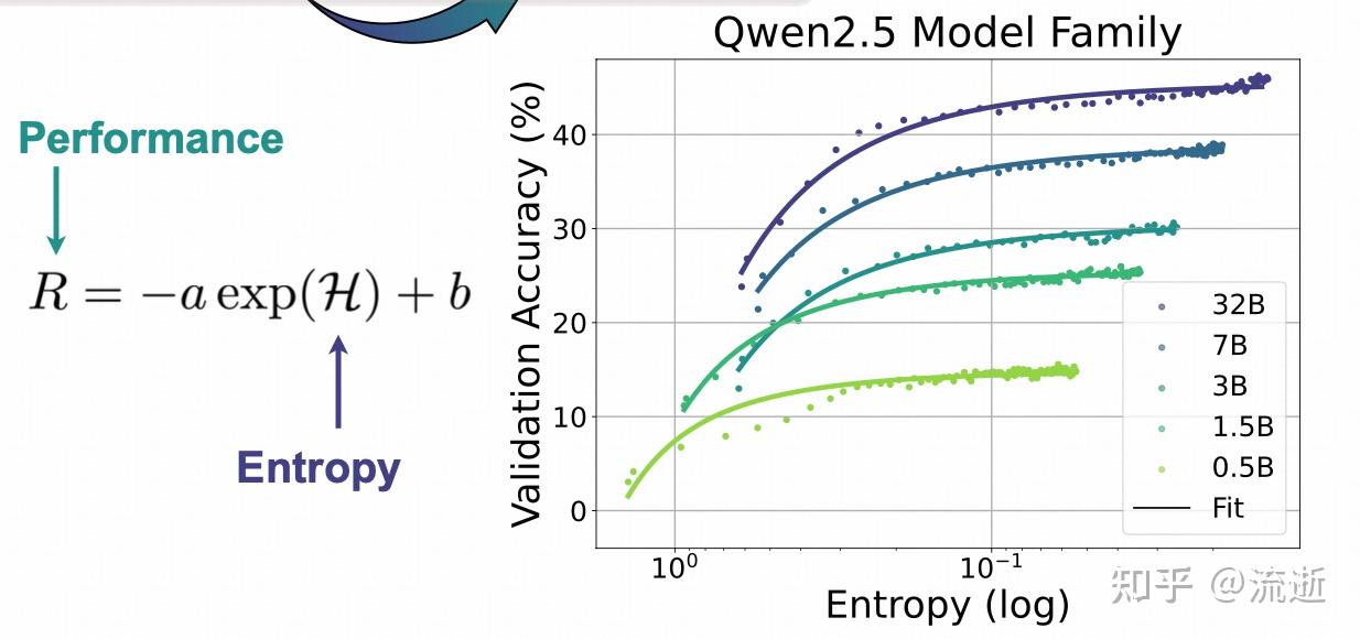 The Entropy Mechanism of Reinforcement Learning for Reasoning Language Models 论文笔记 - 知乎