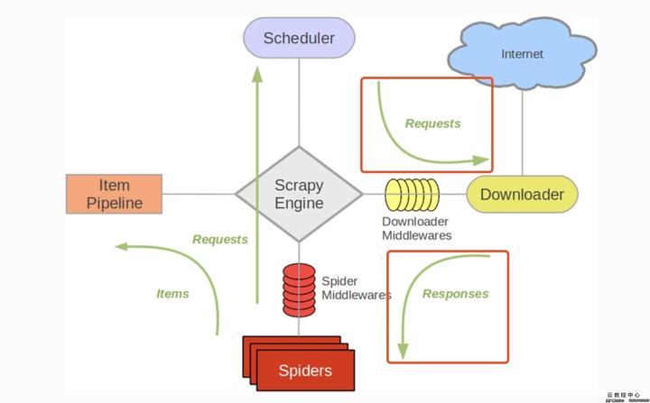 Python Scrapy - 知乎