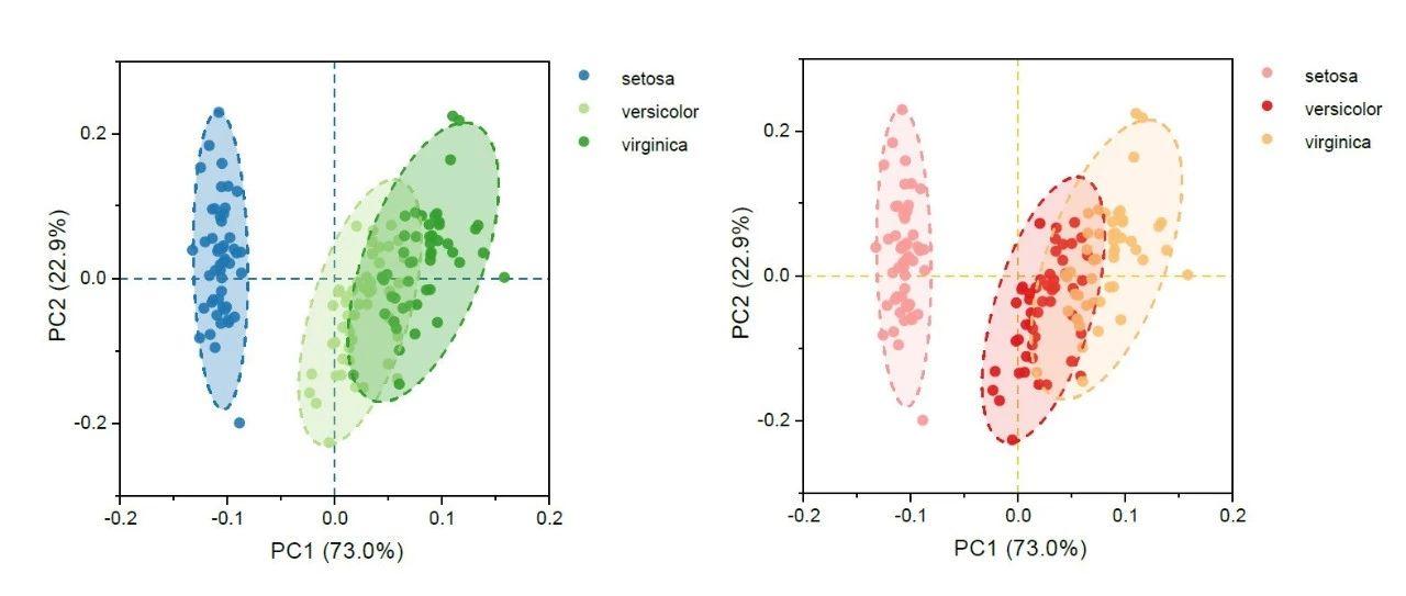 origin教程|不会R语言也能为PCA加“小圈圈”？ - 知乎