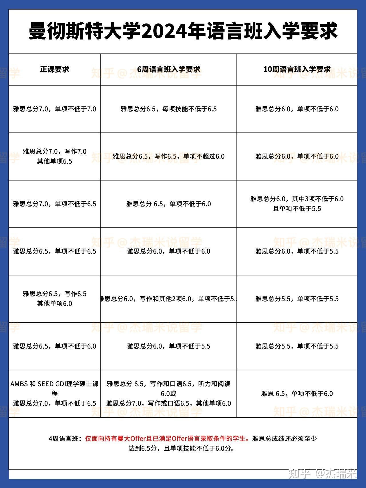 2024Fall | 曼彻斯特大学语言班申请要求、DDL、学费等 - 知乎
