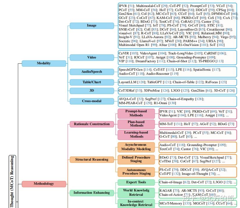 多模态思维链（MCoT）推理综述：AI跨入真实世界的关键跃迁 - 知乎
