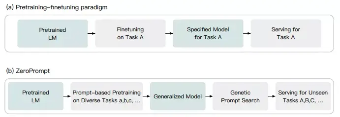 ZeroPrompt：首个中文多任务Prompt统一模型，zeroshot性能可比微调！ - 知乎