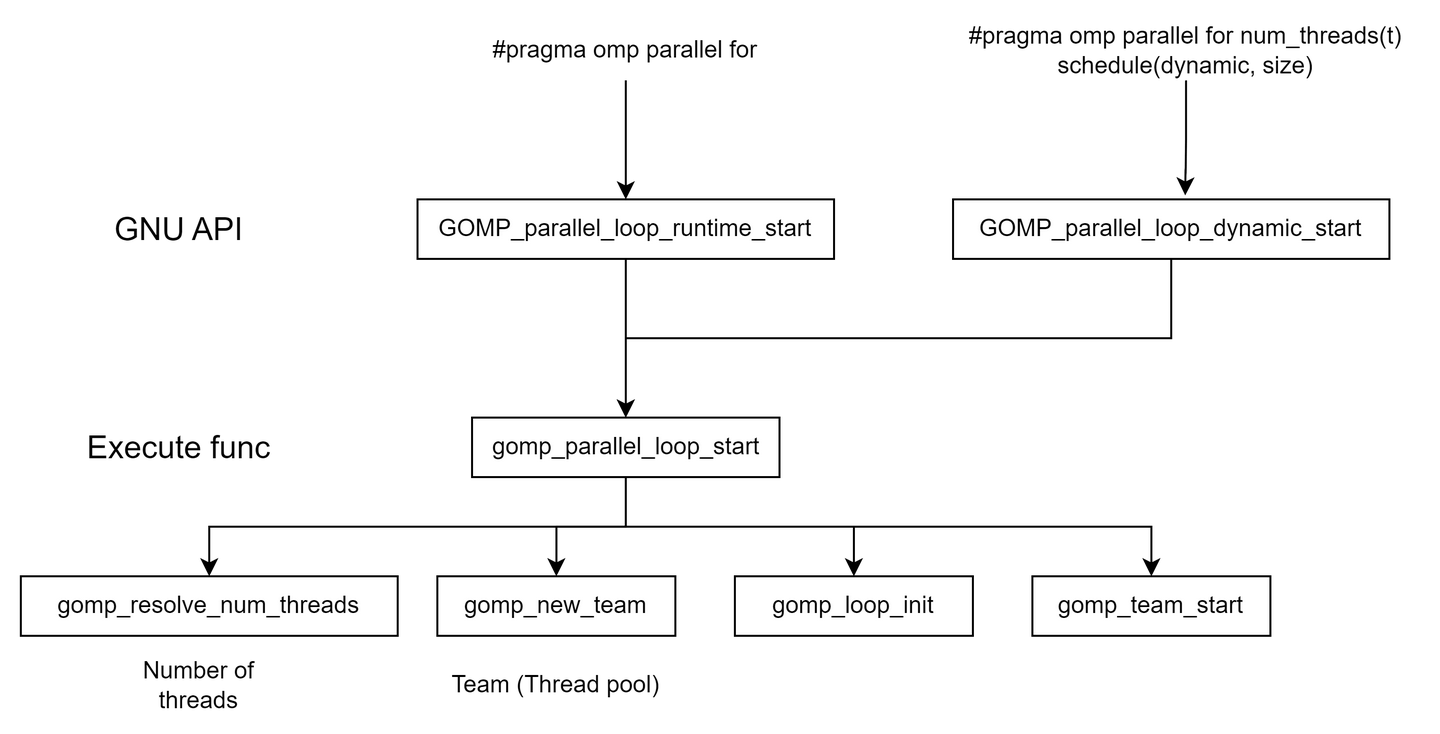 gcc是如何实现OpenMP parallel for的 - 知乎