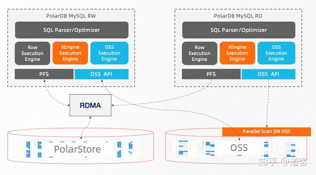 我们来了- PolarDB MySQL 冷温热数据管理 - 知乎