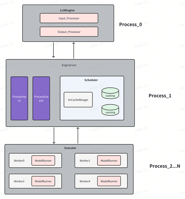 vllm v1代码走读-总体框架 - 知乎