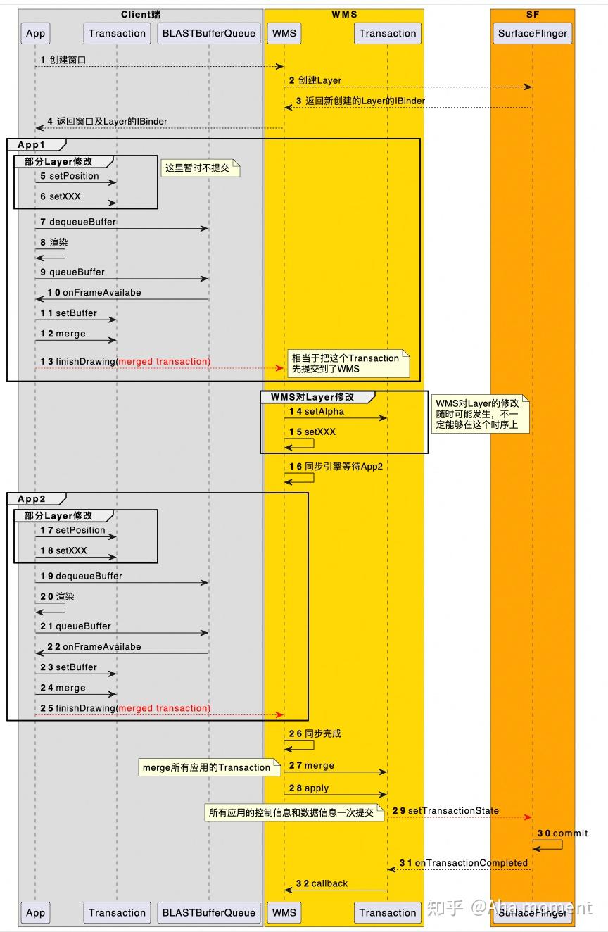 Android图形缓冲区(GraphicBuffer)管理(二） - 知乎
