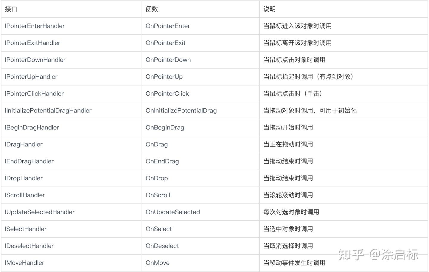 Unity开发入门指南（15）：Event System - 知乎