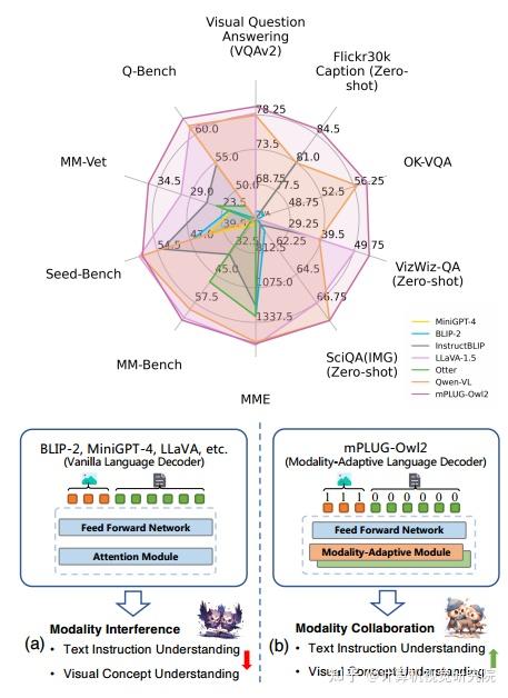 mPLUG-Owl2：模态协作对多模态大语言模型的革命性影响 - 知乎