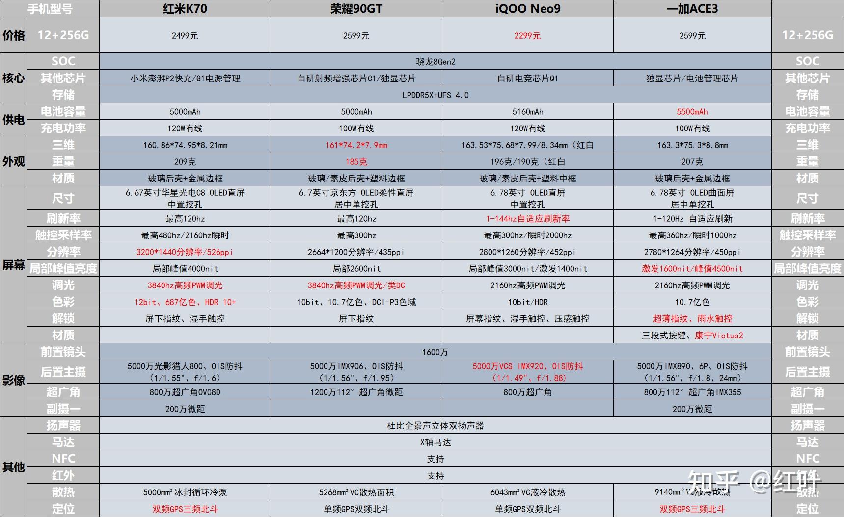 24年了，一加Ace3、红米K70、iQOONeo9、荣耀90GT，你怎么选 ？ - 知乎