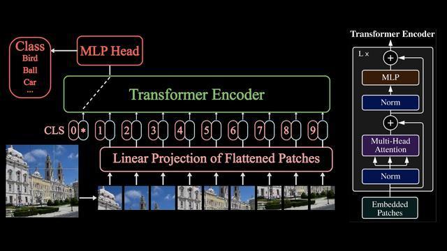 NLP领域的Transformer是如何进军CV计算机视觉领域的——VIT模型 - 知乎
