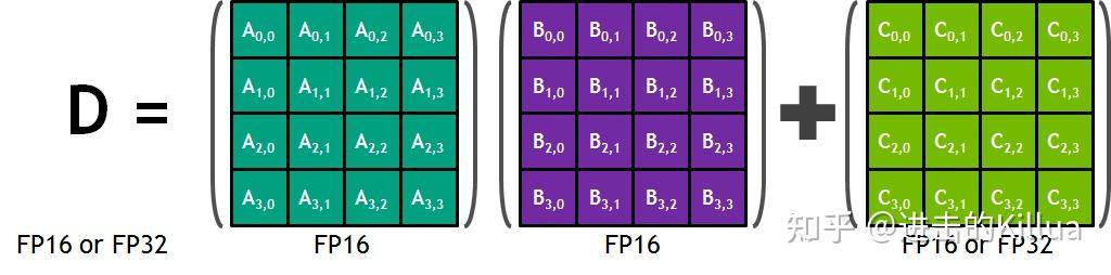 Tensor Cores 使用介绍 - 知乎