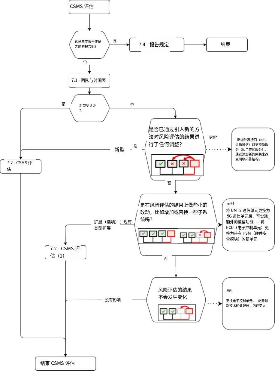 欧盟ECE R155关于车辆网络安全认证解析 - 知乎