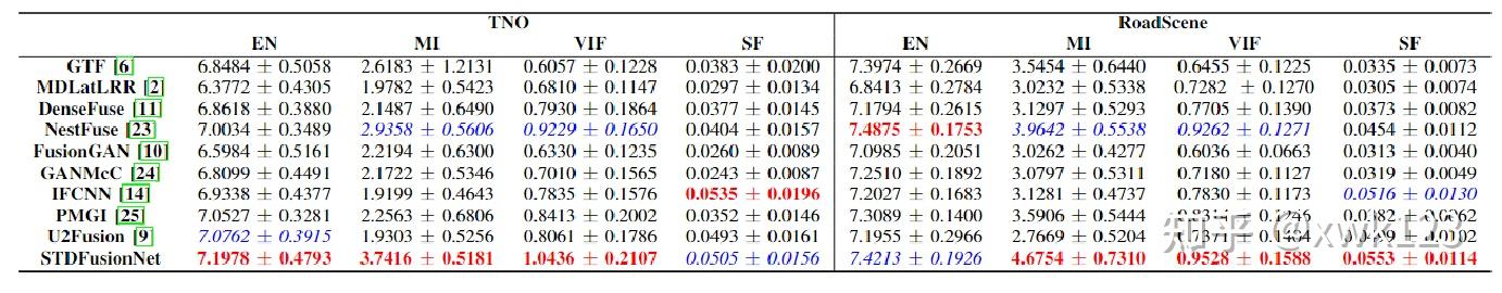 论文阅读：《STDFusionNet: An Infrared and Visible Image Fusion Network Based on Salient Target ...
