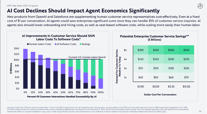 木头姐的ARK投资公司发布《ARK Invest Big Ideas 2025》报告（一）：AI Agent技术 - 知乎