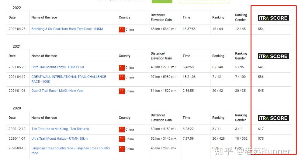 如何认领ITRA积分？ - 知乎