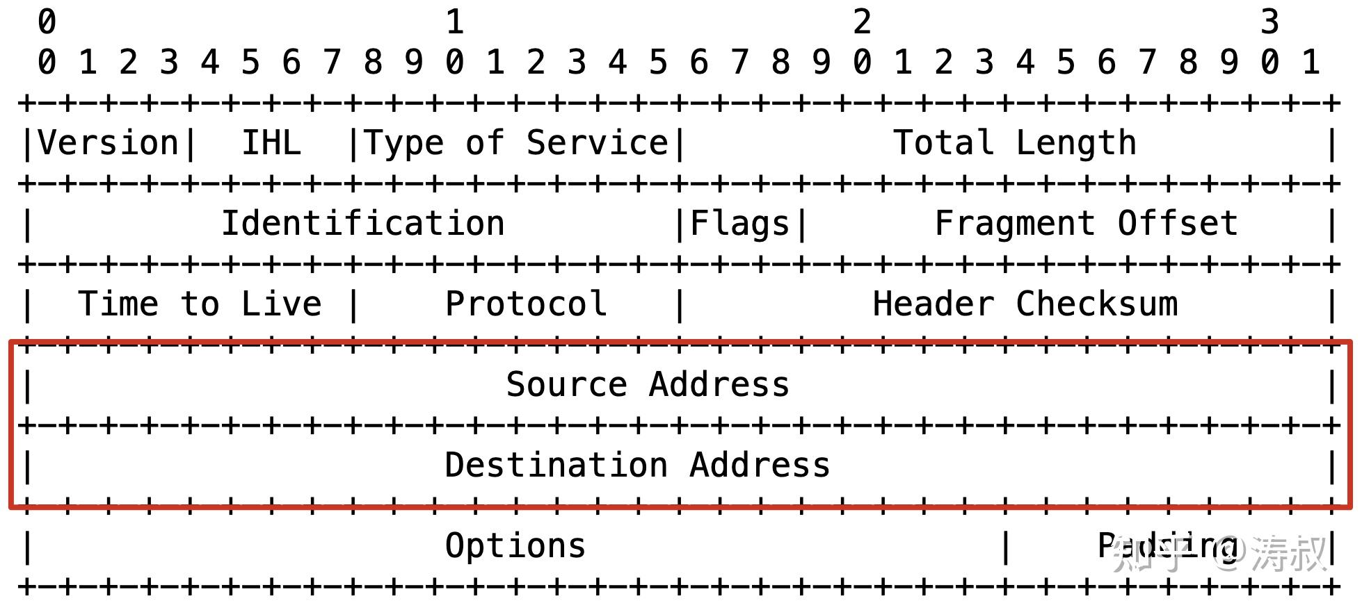 为什么IP地址最高只能到255.255.255.255，而不能扩大到999.999.999.999？