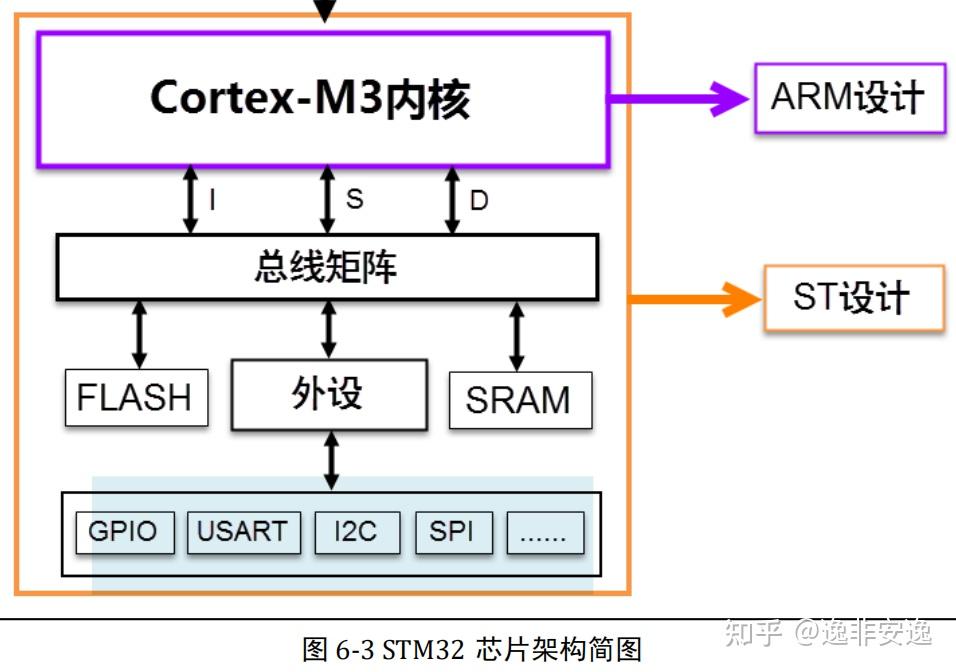 【初入电子坑之stm32篇（一）】初识stm32与寄存器编程 - 知乎