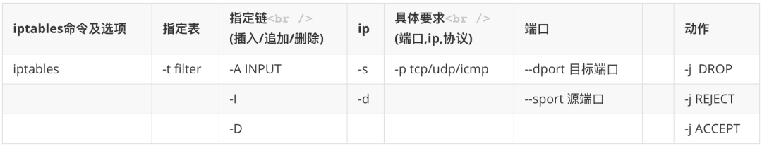 Linux 安全之防火墙—— iptables 超详细教程及使用示例！ - 知乎
