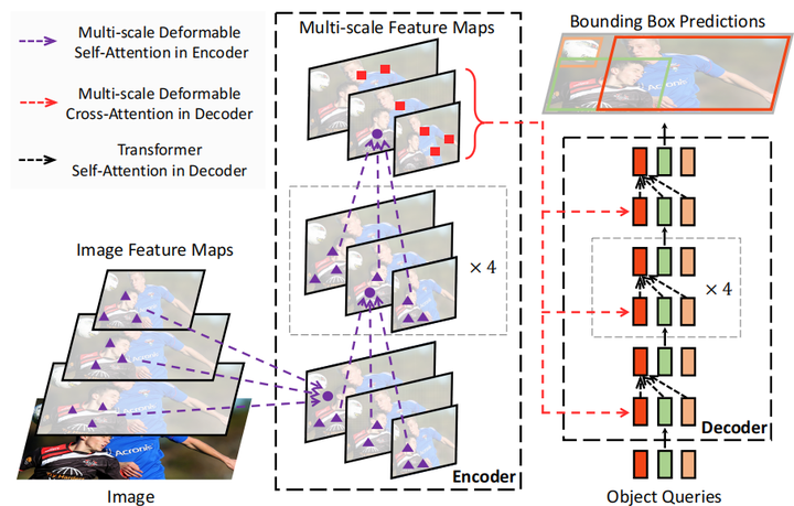 DEFORMABLE DETR: DEFORMABLE TRANSFORMERS FOR END-TO-END OBJECT ...
