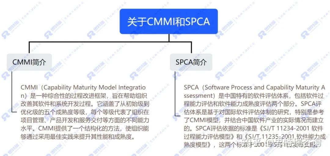 CMMI vs SPCA：软件企业如何选择合适的成熟度评估模型 - 知乎