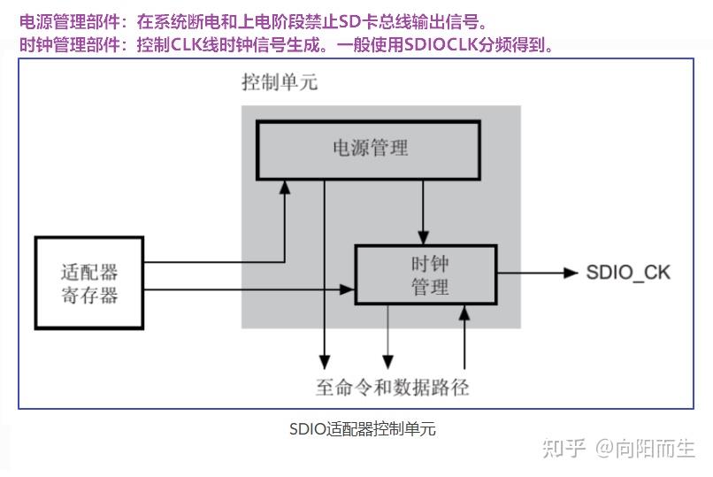 SDIO协议从入门到精通 - 知乎