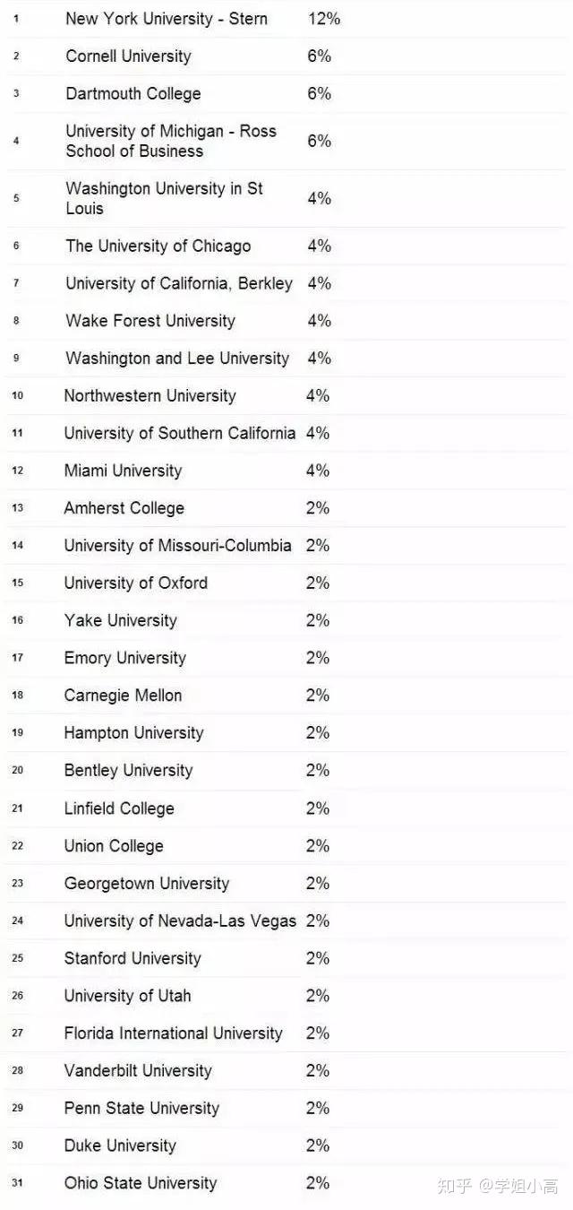 投行、咨询、四大不愿公布的Target School List - 知乎