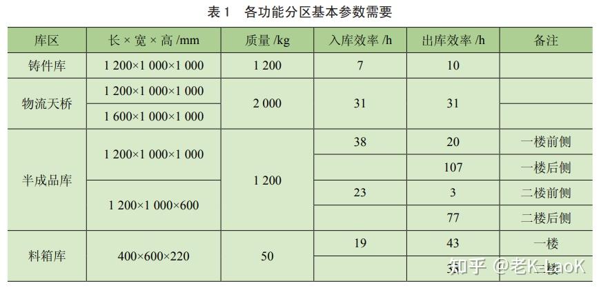 整体方案思路-13台堆垛机+环穿+AGV+WMS+仿真 - 知乎