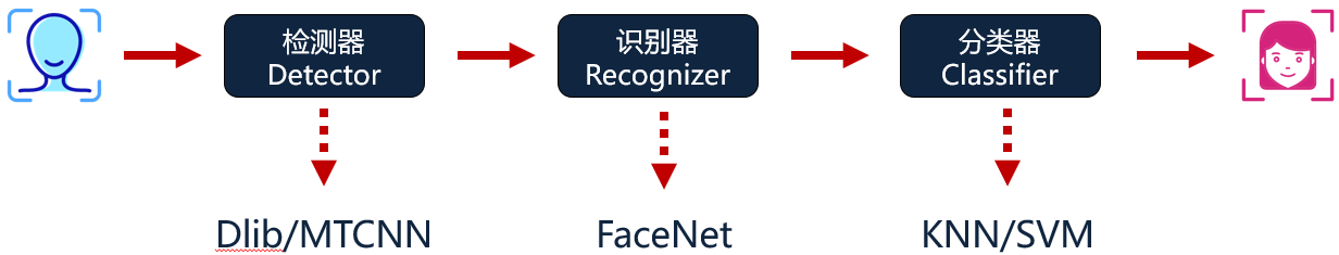 Pytorch版基于Facenet的人脸识别系统 - 知乎