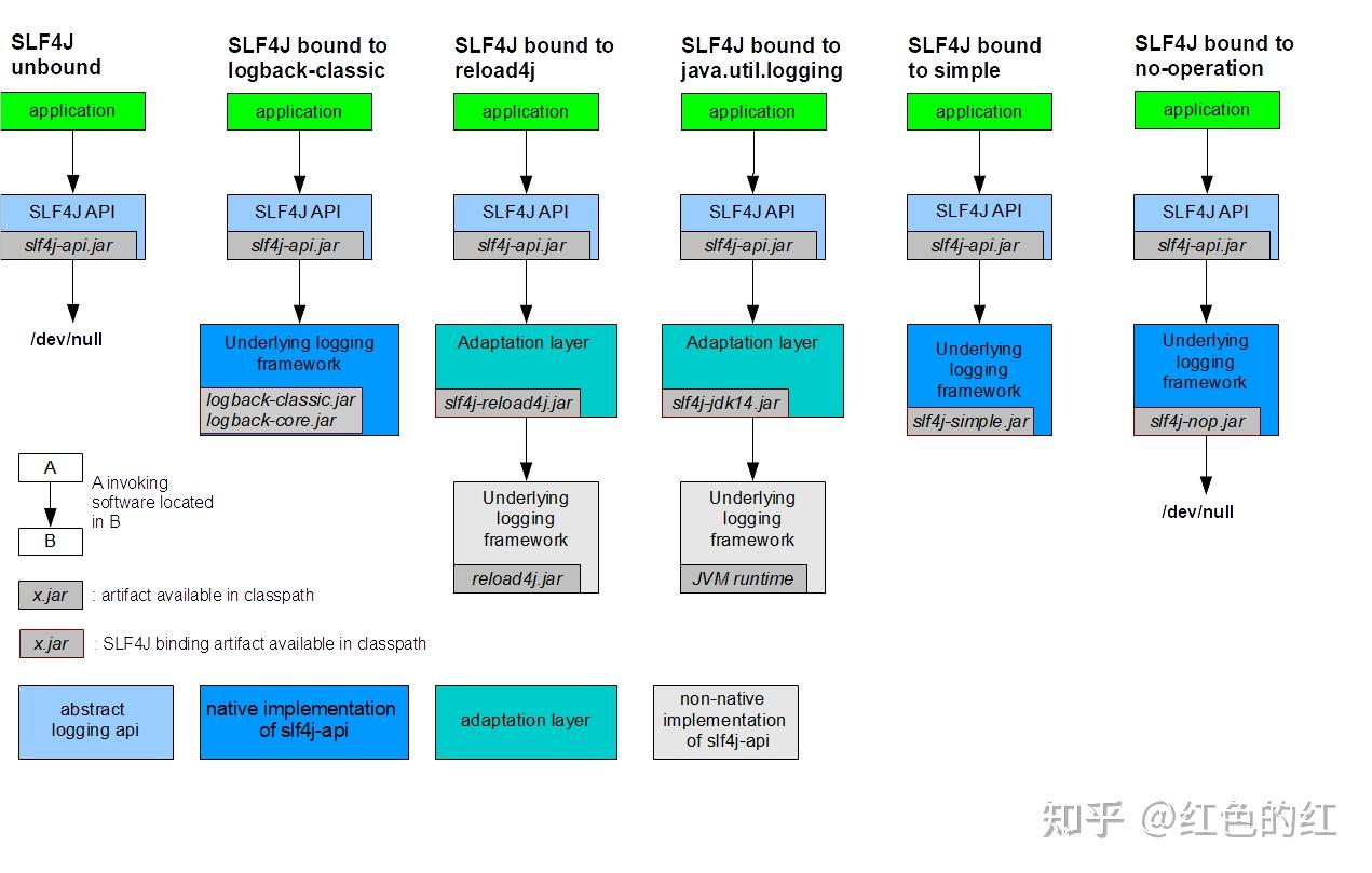 一文读懂log4j logback log4j2 logback slf4j关系 - 含源码 - 知乎