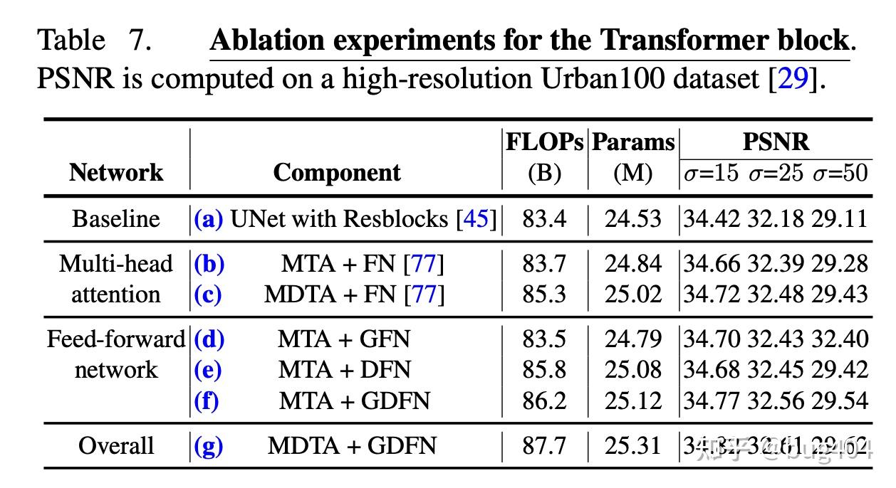 Restormer: Efficient Transformer for High-Resolution Image Restoration解读 - 知乎