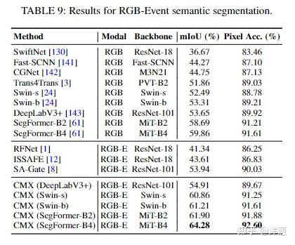 【ARXIV2203】CMX: Cross-Modal Fusion for RGB-X Semantic Segmentation with Transformers - 知乎