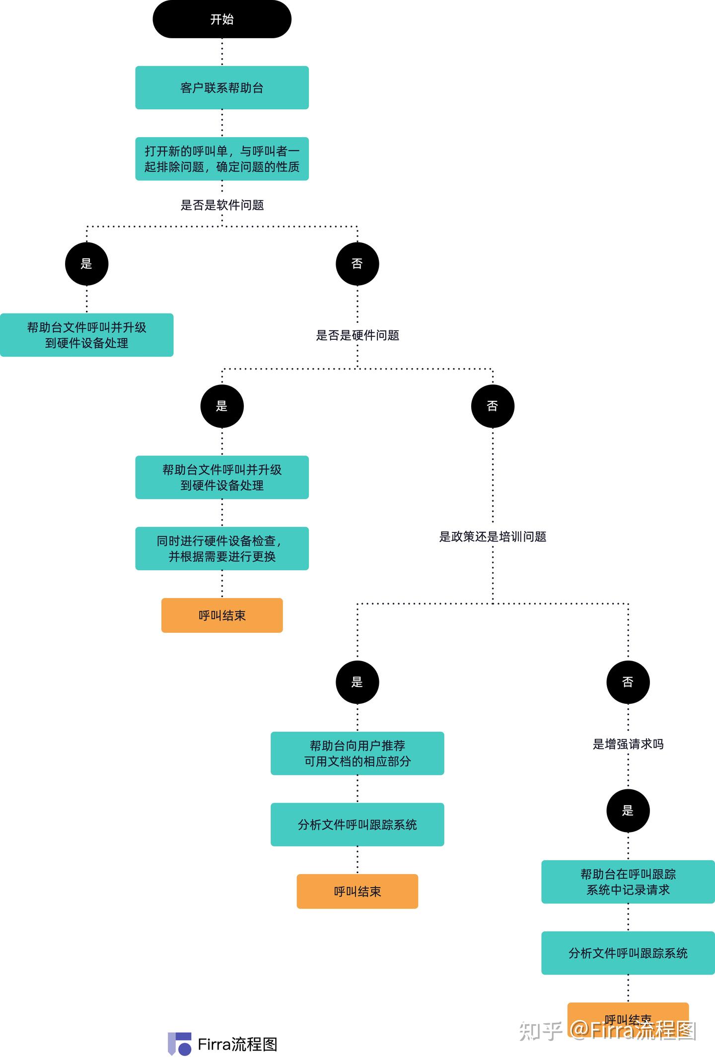 【流程图干货】十大常用工作流图类型 - 知乎