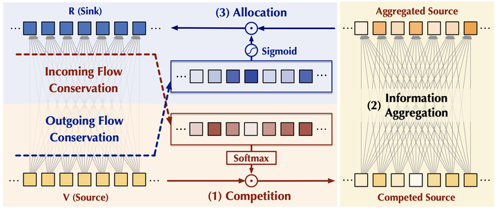 ICML2022 | Flowformer: 任务通用的线性复杂度Transformer - 知乎