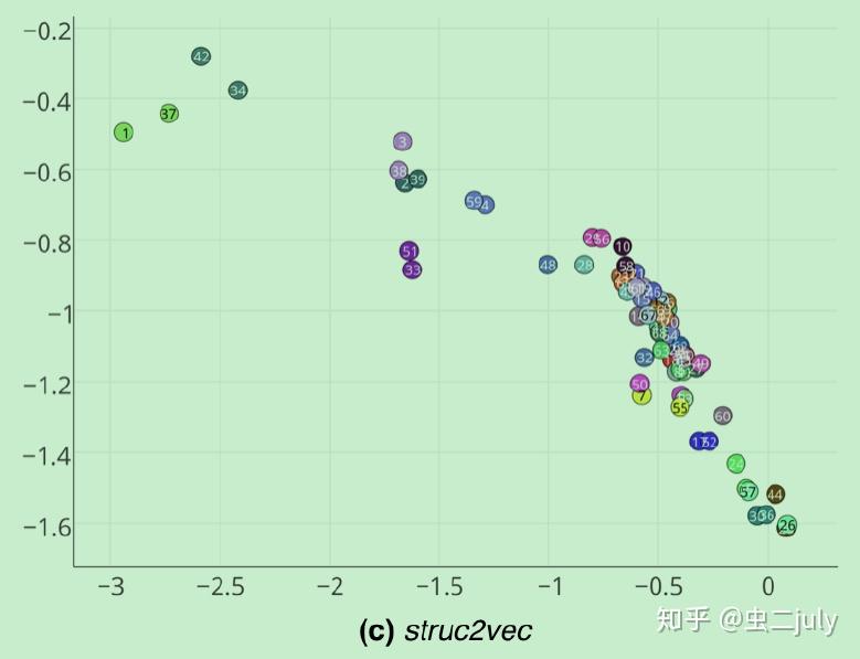 社交网络分析(六)-Struc2Vec - 知乎
