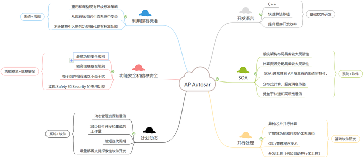 AP Autosar在SOA开发中的应用方法论 - 知乎