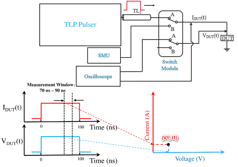 测试解读 | ESD保护设计中的传输线脉冲TLP，怎么测？ - 知乎