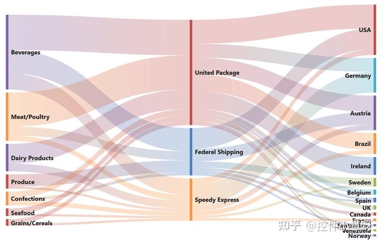 界面控件DevExpress WPF Sankey Diagram组件，让大数据流可视化更轻松！ - 知乎