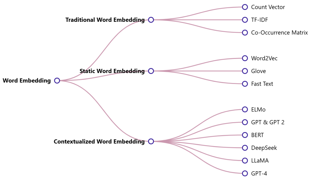 Transformer | 一文带你了解Embedding（从传统嵌入方法到大模型Embedding） - 知乎
