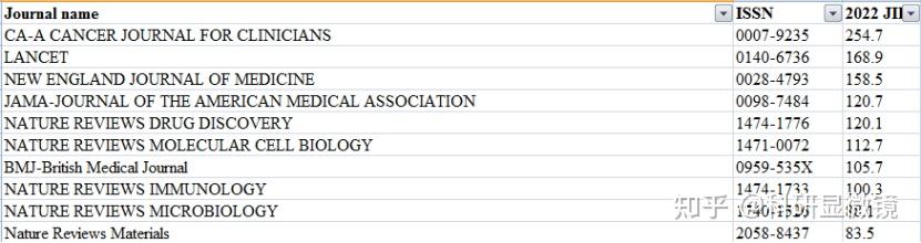 2023年JCR最新影响因子正式发布！看看各领域的期刊有你想投的吗（附资料下载） - 知乎