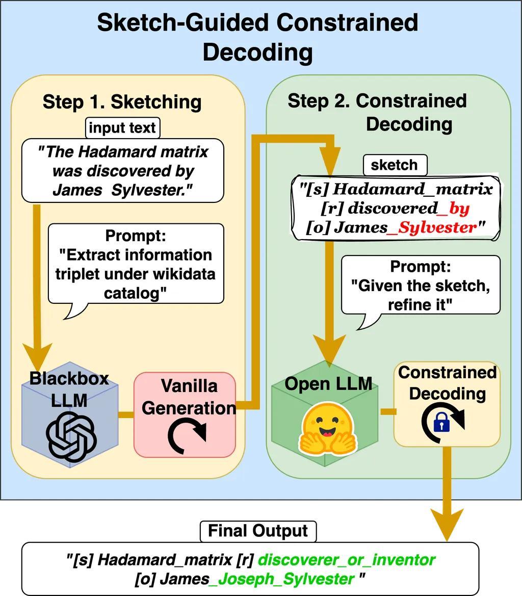 大语言模型结构化输出（Structured Output）的技术原理和实现 - 知乎