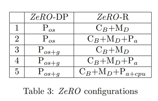 论文阅读: ZeRO: Memory Optimizations Toward Training Trillion Parameter ...