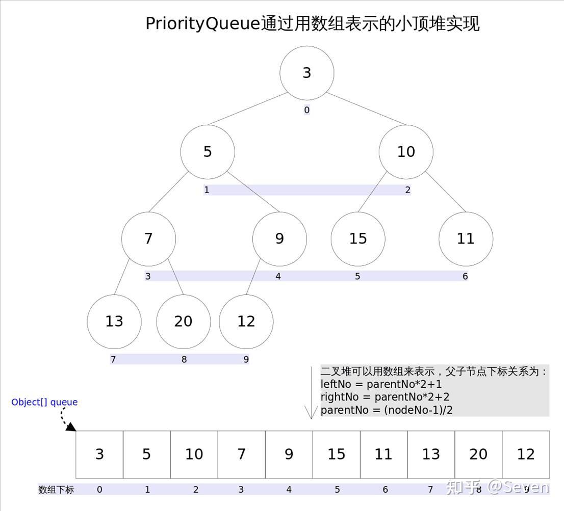 优先级队列PriorityQueue(图文并茂) - 知乎