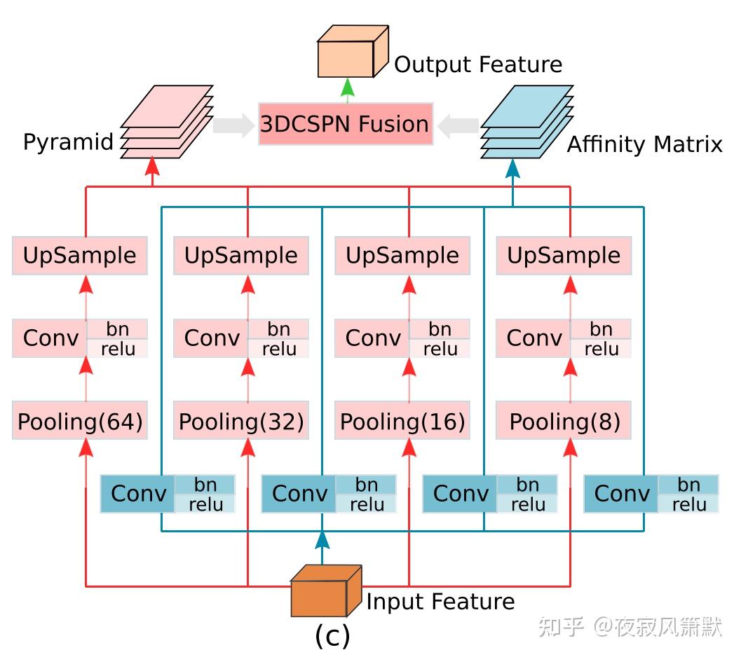 一文详读空间传播网络（SPN）系列：Learning Affinity via Spatial Propagation Networks - 知乎