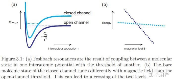 怎样理解Feshbach resonance 和Shape resonance? - 知乎