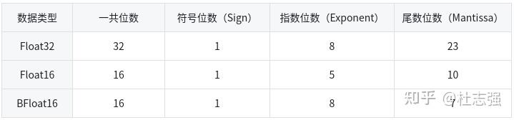Pytorch笔记：Float32 Float16 BFloat16 - 知乎