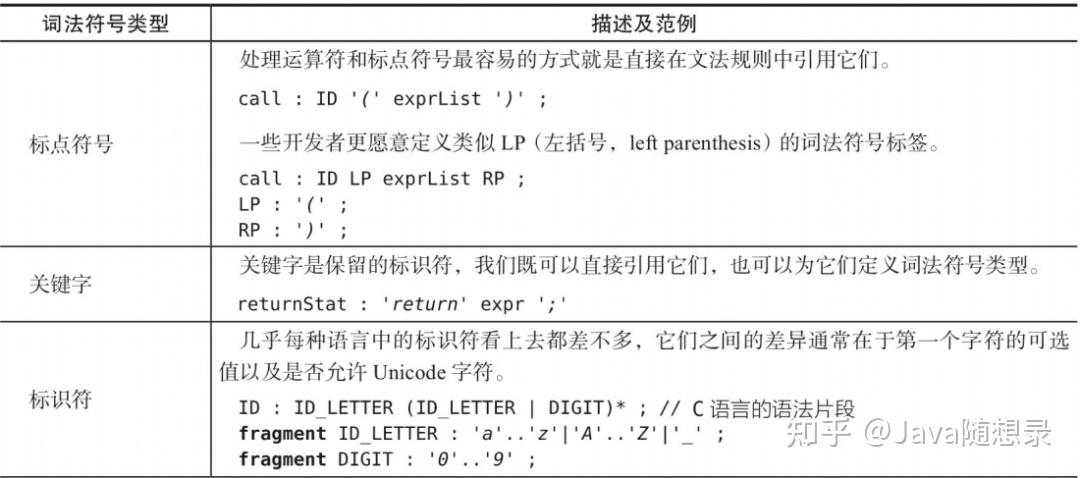 自研 DSL 神器：万字拆解 ANTLR 4 核心原理与高级应用 - 知乎