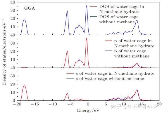 VASP计算态密度注意事项 - 知乎