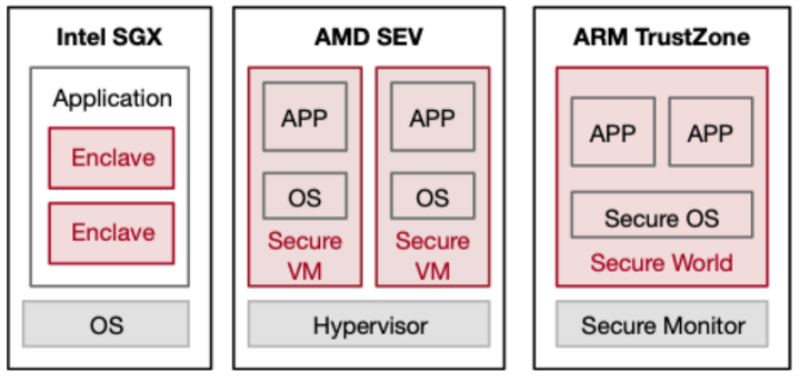 JCST论文推荐｜异构安全体系结构上的统一的Enclave编程抽象和跨平台迁移 - 知乎