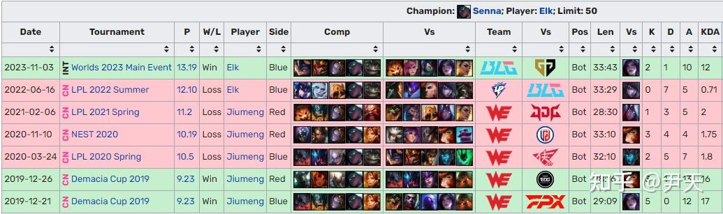 S13 淘汰赛 BLG 鏖战五局淘汰 GEN 晋级半决赛，如何评价这场比赛？ - 知乎